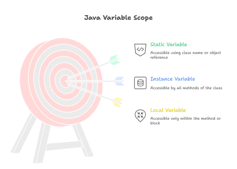 Variables in Java: Types, Scope, and Examples Explained